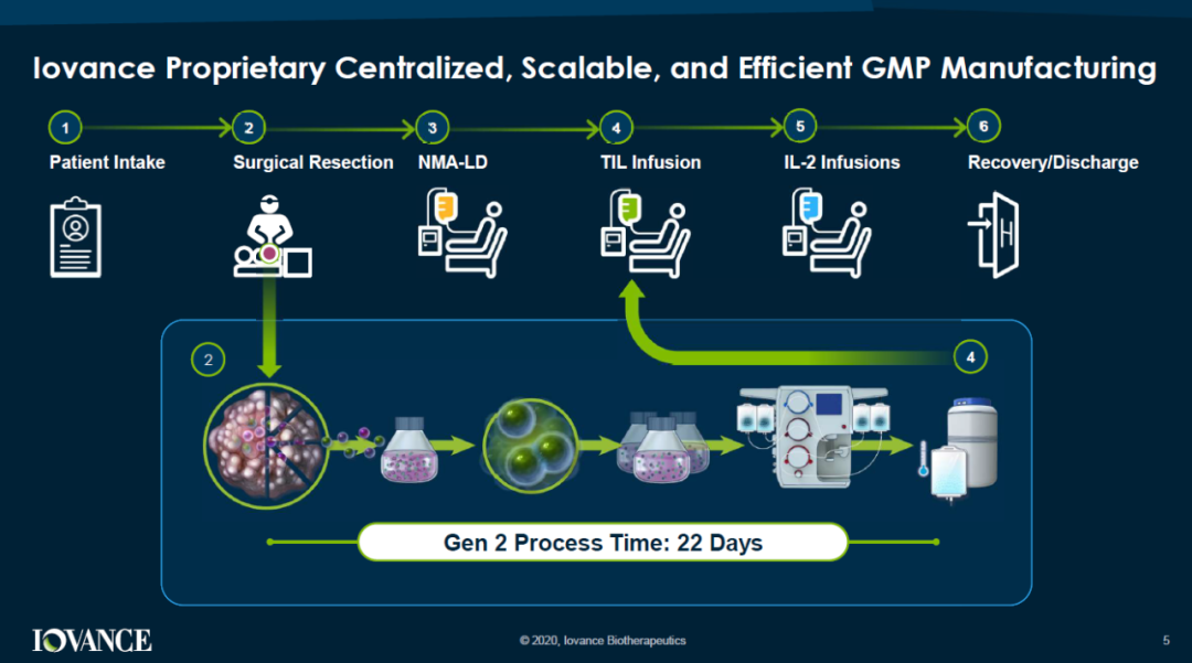 知丘-Iovance公布肿瘤浸润淋巴细胞疗法关键性队列数据，支持今年递交上市申请