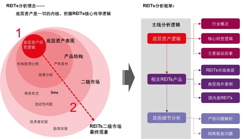 知丘-投资公募REITs，如何理解REITs 的风险与收益特征？