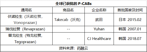 知丘-百亿质子泵抑制剂市场危矣，劲敌P-CABs将陆续上场