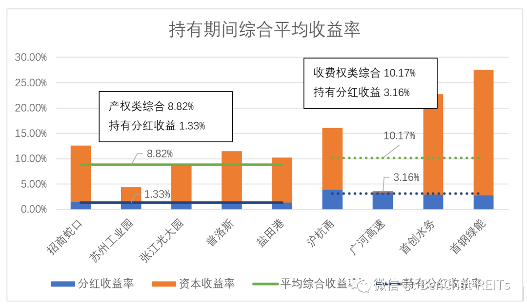 知丘-REITs随享：首批基础设施REITs之价值特征表现（“青蛙论”）