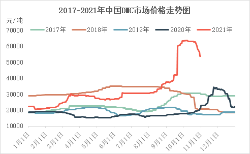 知丘-2021年DMC价格低开高走，价格破十年新高