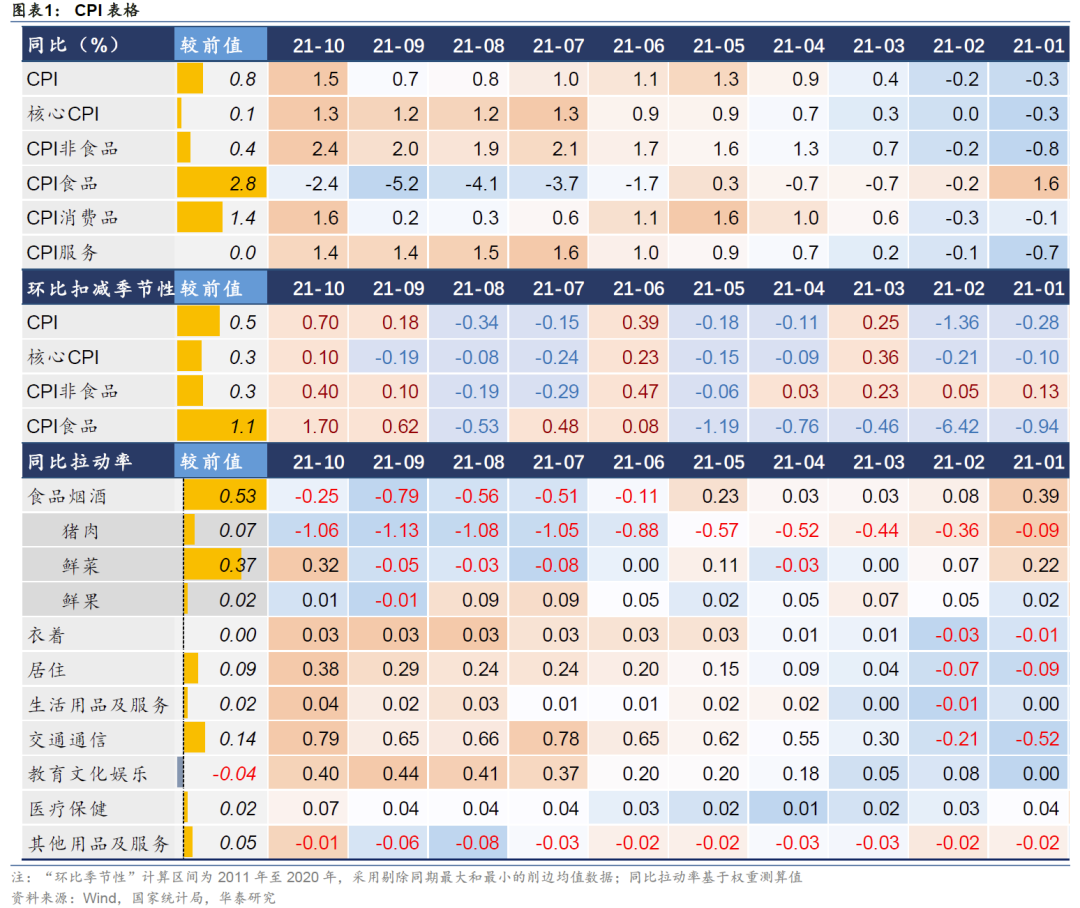 知丘-【华泰固收|宏观】CPI内部分化、PPI强弩之末——2021年10月通胀点评