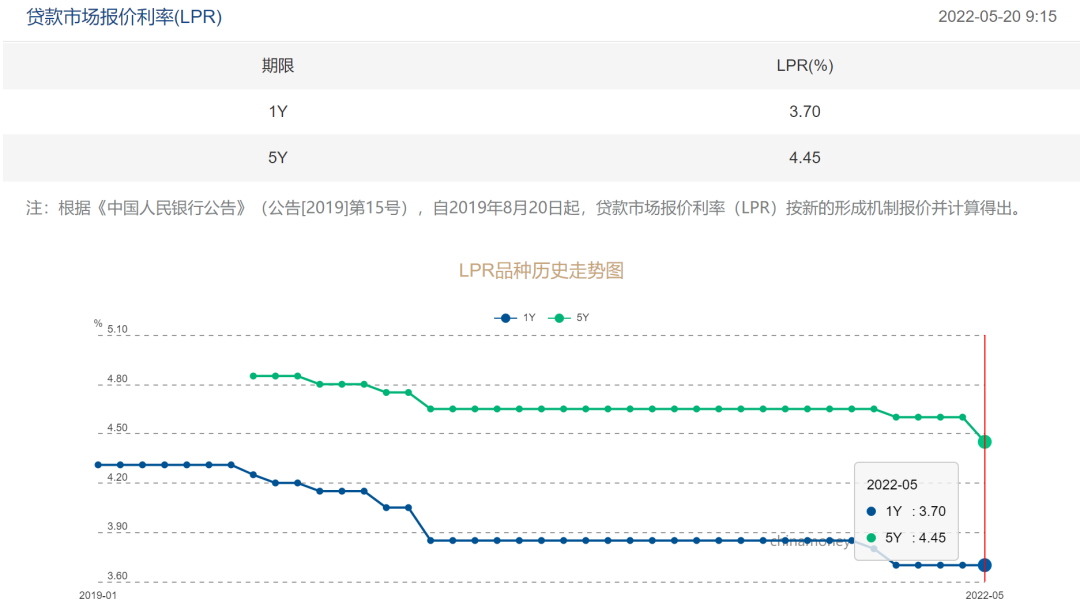 知丘-5年期LPR下调15BP，略超预期