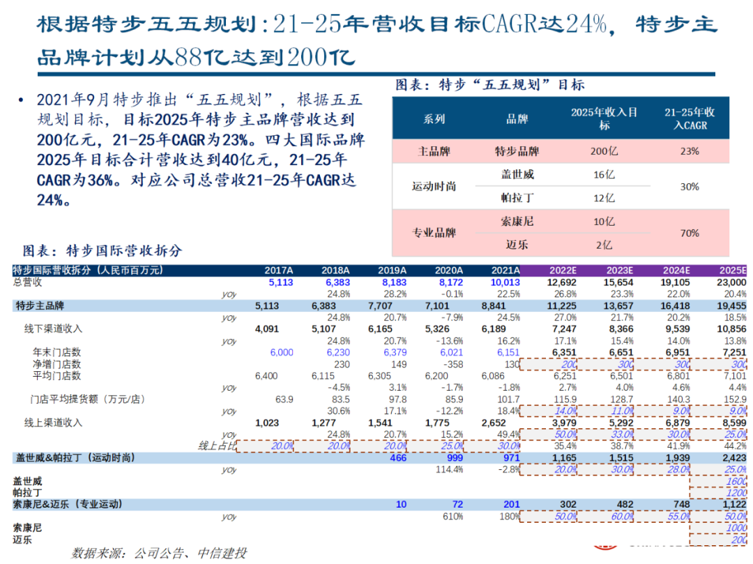 知丘-中信建投 | 特步国际(1368)：三年磨一剑，跑步巨头一跃而起