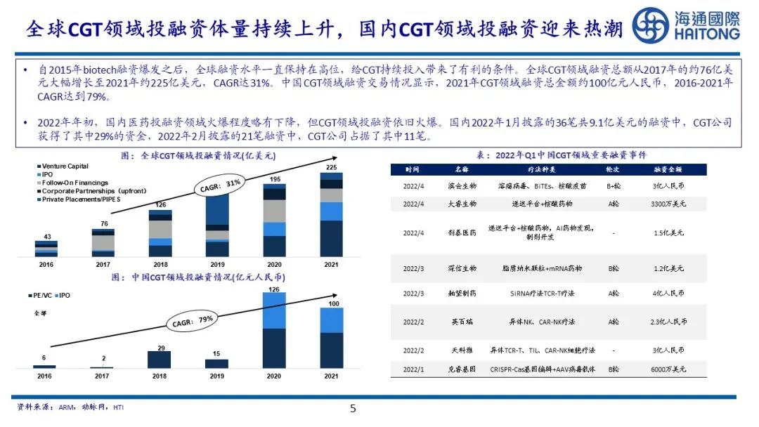知丘-CGT CDMO行业报告——搭乘CGT药物新浪潮，快速崛起的潜力市场