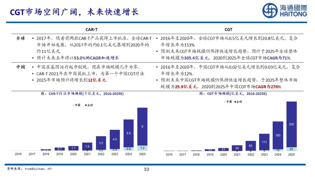 知丘-CGT CDMO行业报告——搭乘CGT药物新浪潮，快速崛起的潜力市场