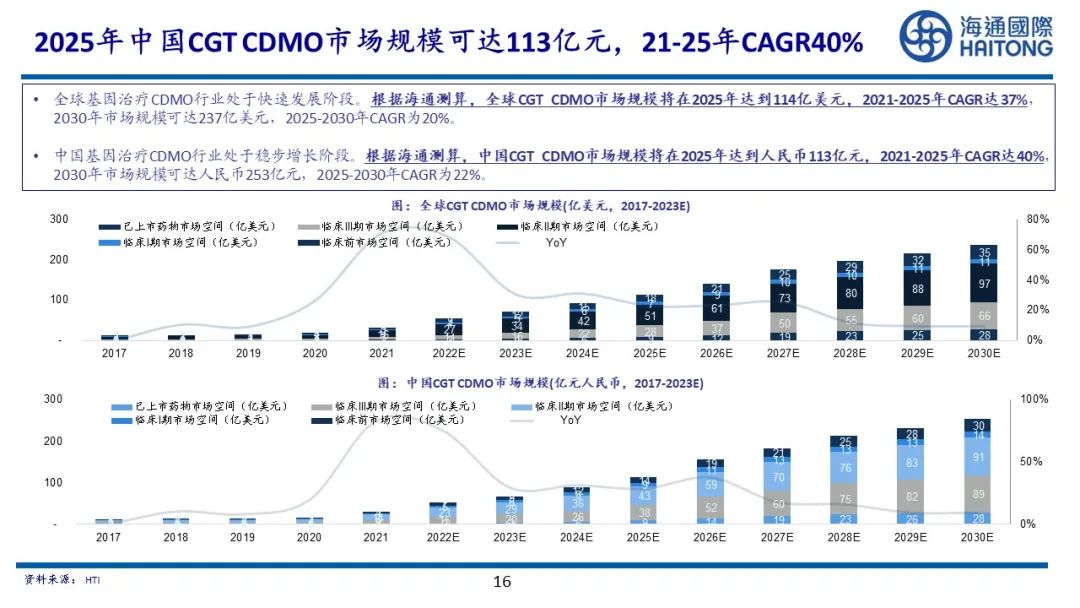 知丘-CGT CDMO行业报告——搭乘CGT药物新浪潮，快速崛起的潜力市场