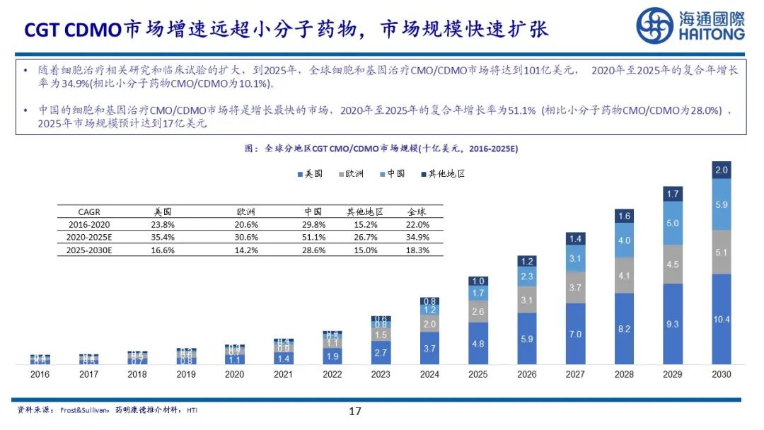 知丘-CGT CDMO行业报告——搭乘CGT药物新浪潮，快速崛起的潜力市场