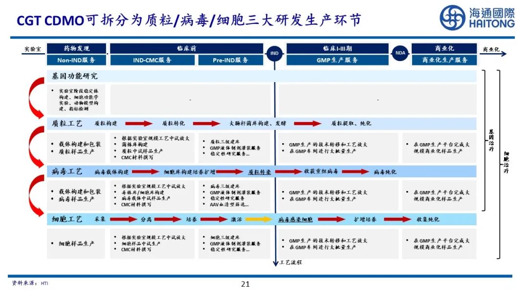 知丘-CGT CDMO行业报告——搭乘CGT药物新浪潮，快速崛起的潜力市场