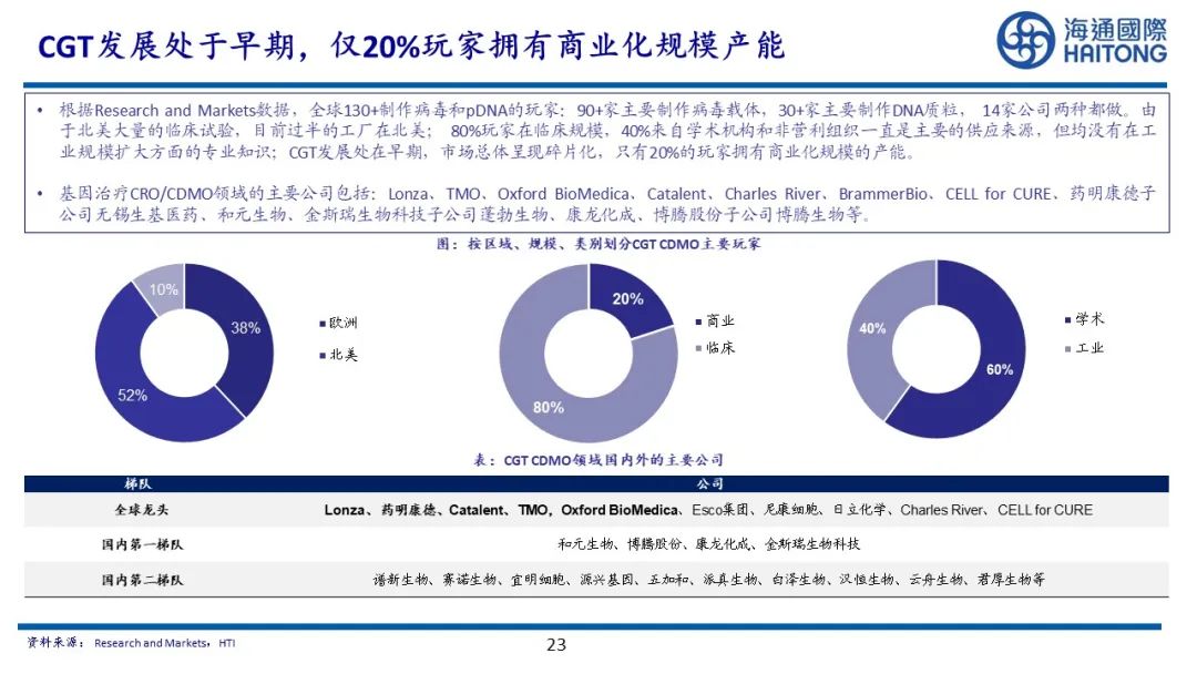 知丘-CGT CDMO行业报告——搭乘CGT药物新浪潮，快速崛起的潜力市场