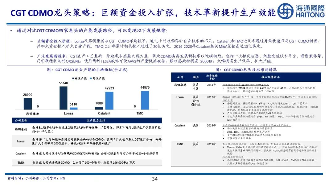知丘-CGT CDMO行业报告——搭乘CGT药物新浪潮，快速崛起的潜力市场