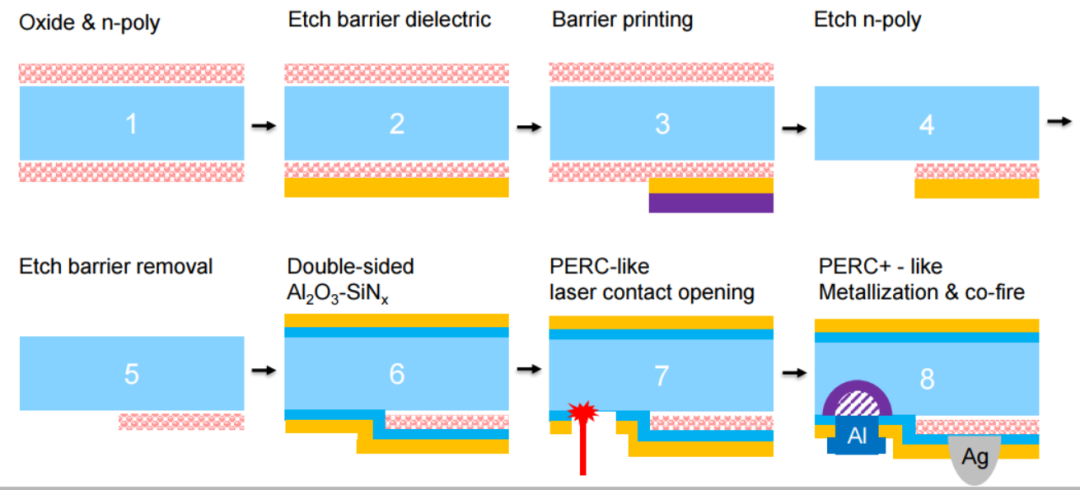 知丘-一文读懂当前晶硅电池（PERC、TOPCon、HJT、N-IBC、P-IBC）技术及工艺流程