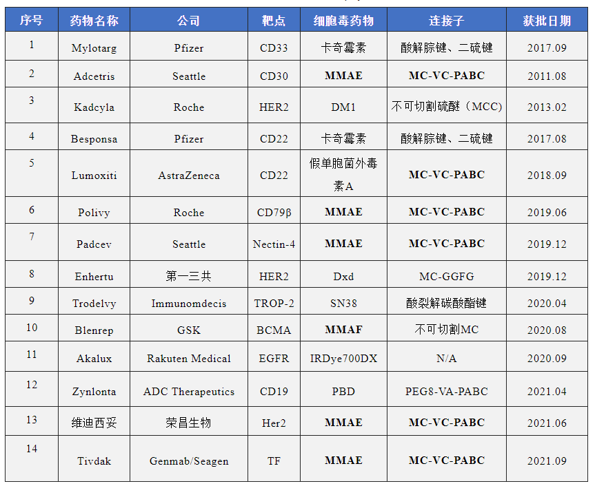 知丘-追随成功经验，从已批准的14款ADC看最成功、成药性最高的Payload与Linker
