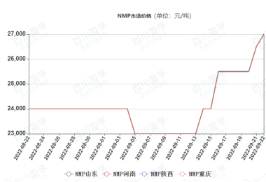 知丘-【NMP】成本支撑，NMP价格重心大幅上探
