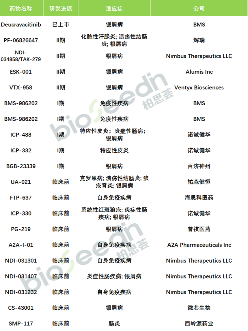 知丘-TYK2：60亿美元交易，全球研发格局如何？
