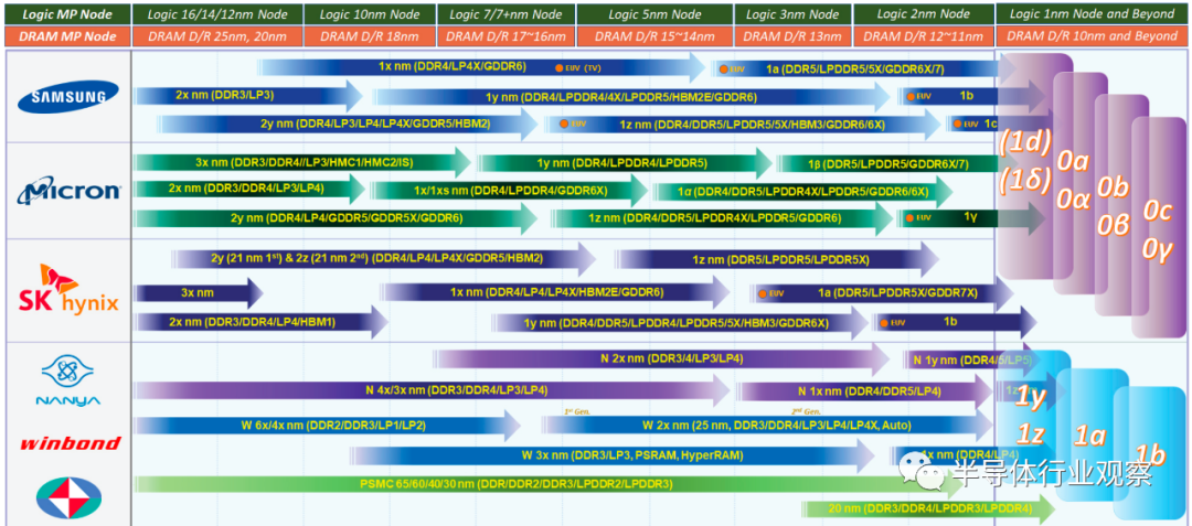 知丘-DRAM和3D闪存的最新路线图