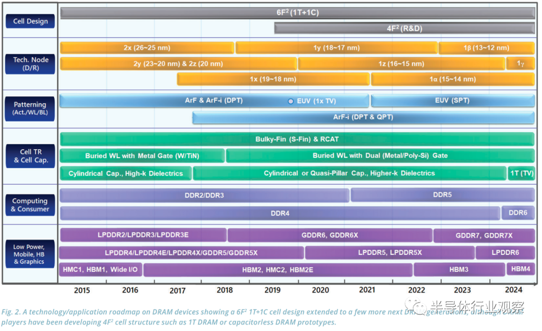 知丘-DRAM和3D闪存的最新路线图