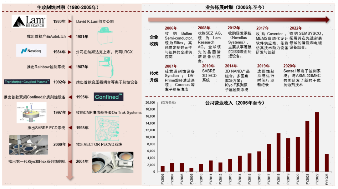 知丘-中金看海外 | LAM：领先的刻蚀设备供应商，聚焦刻蚀、薄膜、清洗三大领域