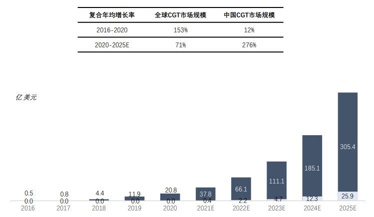 知丘-风口上的CGT CDMO业绩迎来分化，谁将成为下一波浪潮大赢家？