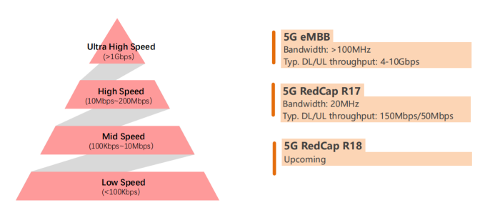 知丘-RedCap让5G发展换挡提速，为什么说模组才是此中关键？