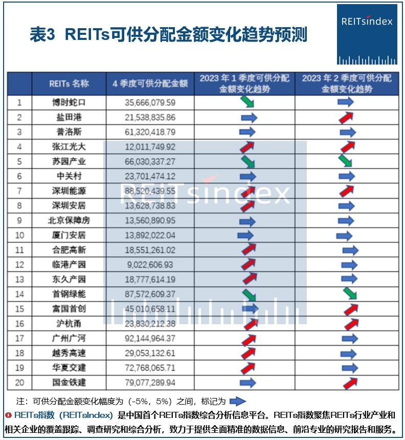 知丘-REITs指数周报：公募REITs基金管理人或将迎来市场化扩容