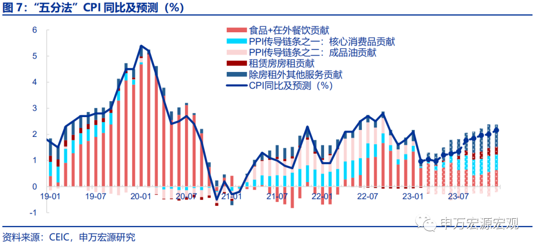 知丘-被市场低估的PPI传导CPI效应——CPI、PPI简析（23.02）