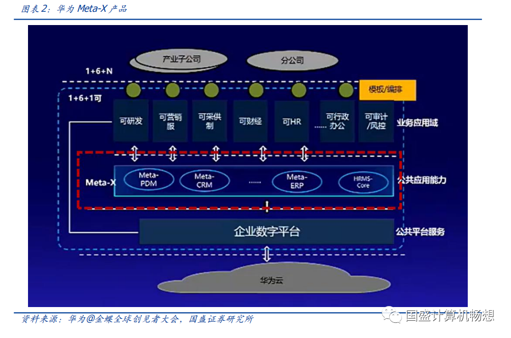 知丘-【国盛计算机】华为Meta×盘古，软件崛起