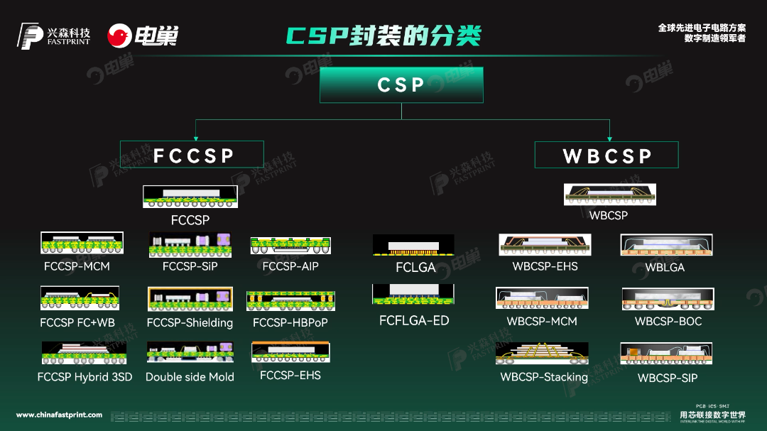知丘-硬干货！深度剖析全球先进的集成电路CSP封装基板